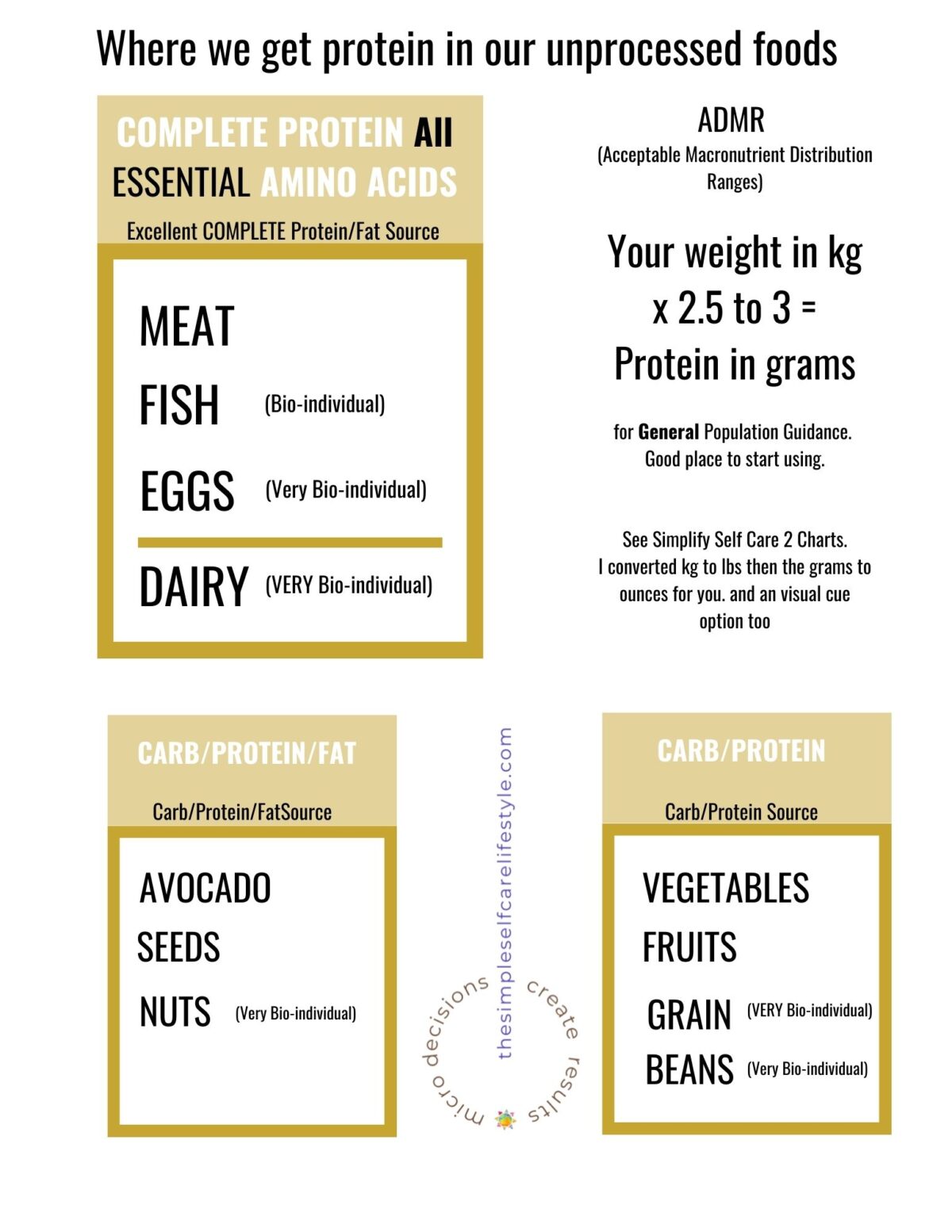 Protein How Much Do I Need-Part 3 The Simple Self Care Lifestyle